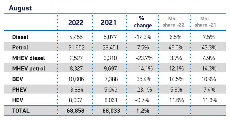 Uk New Car Sales Rise 1 In August On Ev Demand Automotive News Europe